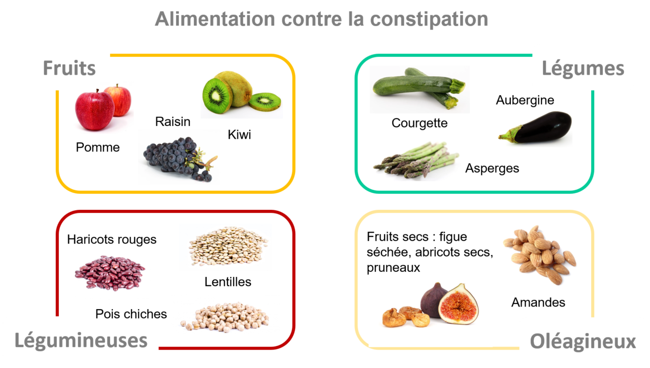 Alimentation contre la constipation - Alimentation et Nutrition