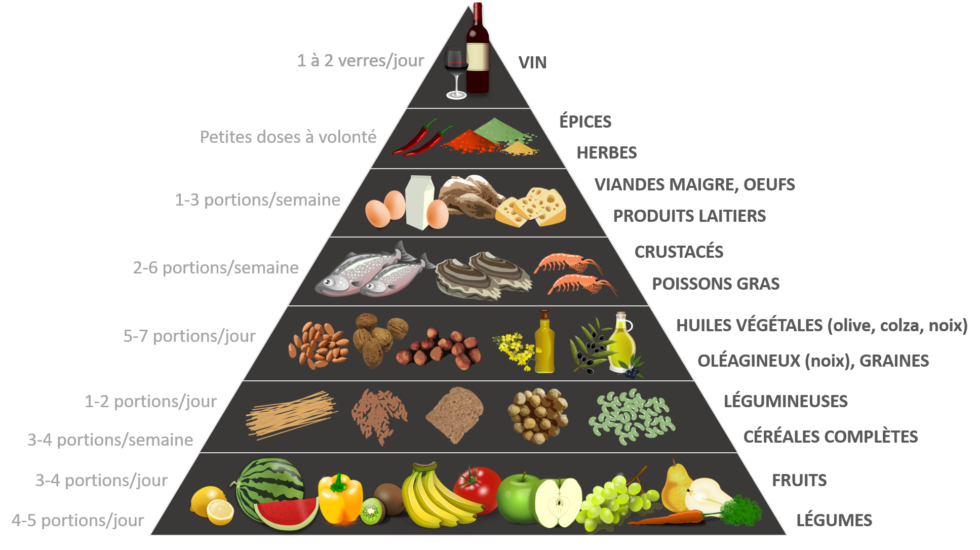Alimentation anti-inflammatoire